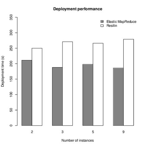 deployment time of hadoop clusters on amazon elastic mapreduce and