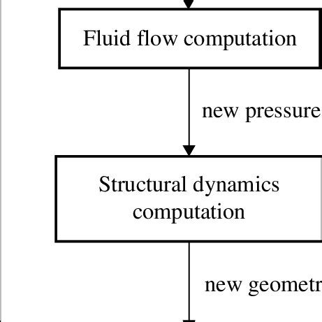 Coupling Algorithm Download Scientific Diagram