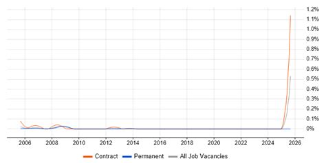Intergraph Contract Job Trends Contractor Rates And Related Skills In Berkshire It Jobs Watch