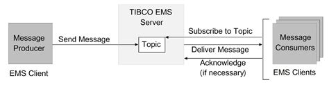 Tìm hiểu Java Message Service JMS và khái niệm liên quan