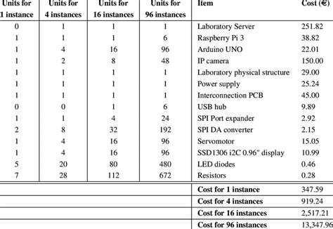 Hardware Cost For Different Number Of Instances Of Arduinorl Laboratory