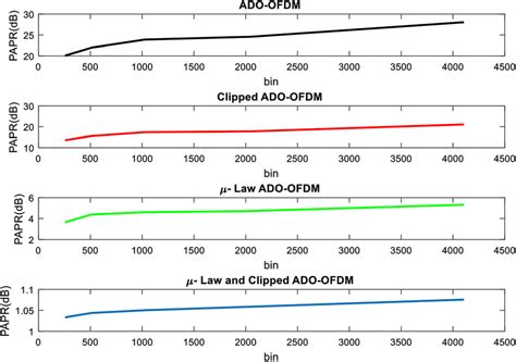 Papr Performance Of Ado Ofdm Download Scientific Diagram