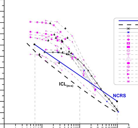 Oedometric Paths In The σ V I L Plane Download Scientific Diagram