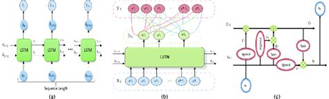 The Hierarchical Structure Of LSTM A The Skeleton Of LSTM Sequence Download Scientific
