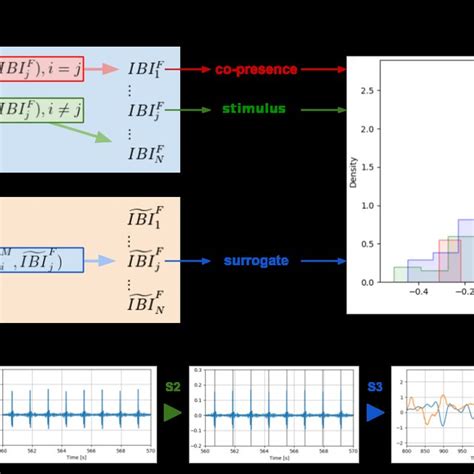 Data Analysis A Three Types Of Physiological Synchrony And Download Scientific Diagram