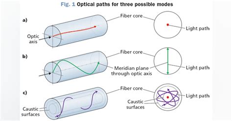 Differences Between Multimode Fiber Types Fact Versus Fiction Cabling Installation And Maintenance