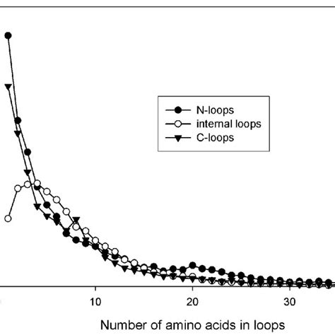 Length Distribution Of Disordered Regions In Protein Chains From The Download Scientific