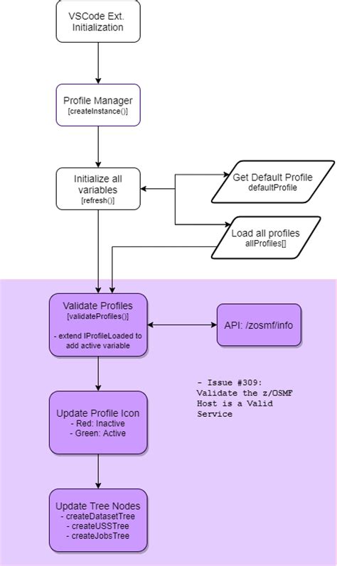 improve profiles experience · issue 656 · zowe zowe explorer vscode