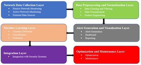 The Flow Of The Proposed Network Security Situational Awareness