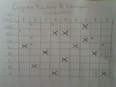 Cognitive Functions And Enneagram Correlations R Mbti