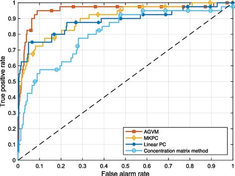 Roc Curves For Topology Inference Of The Sce 47 Bus Distribution Grid Download Scientific Diagram