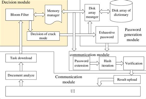 Structure Of Password Recovery System Password Generation Module When