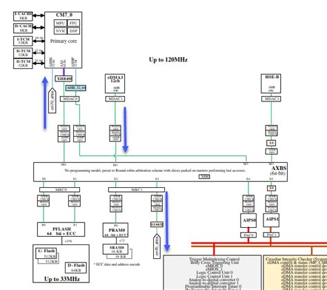 S32k311 Access Dtcm Memory With Dma Nxp Community