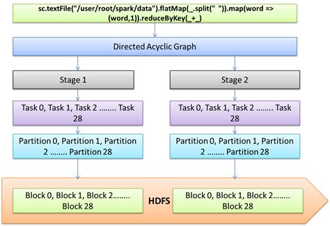 spark data processing architecture
