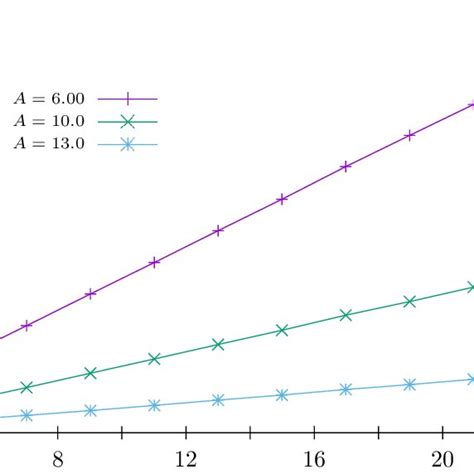 Shannon Entropy As A Function Of N Obtained Using The Variance Method