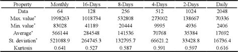 table 1 from estimating high resolution temporal scale of water demand