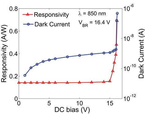 High Speed Silicon Photodetectors In Standard Cmos Laboratory For Advanced Integrated Circuits
