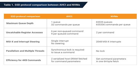 Re Ssd Transfer Protocols Differences Between Ahci And Nvme