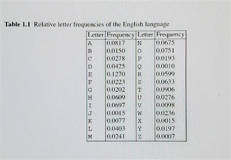 Solved Table 11 Relative Letter Frequencies Of The English