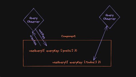 Inside React Query