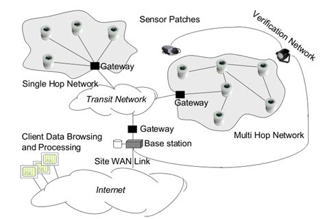 1 Wsns Architecture For Habitat Monitoring After 108 Download