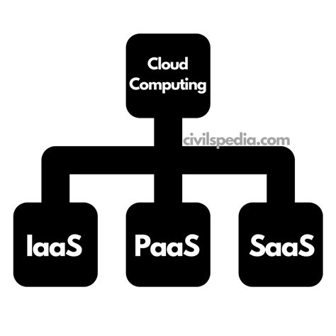 Cloud Computing Civilspedia