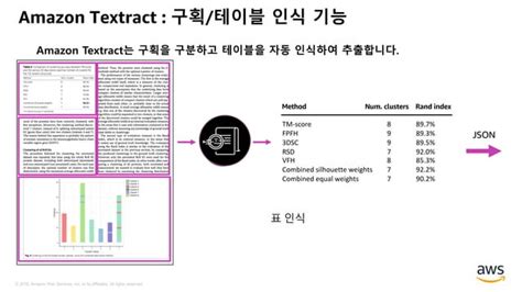 New Sap On Aws Ai 서비스로 Sap 비즈니스 프로세스를 자동화하기 이상규 Aws 파트너 솔루션즈 아키텍트 Ppt