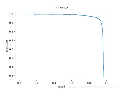 Voc数据集的map计算方式voc Map计算 Csdn博客