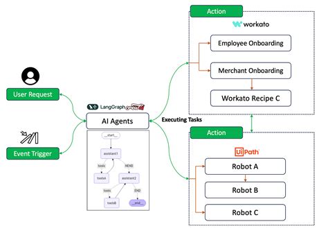 Langgraph A Framework For Building Agentic Ai With Directed Graphs
