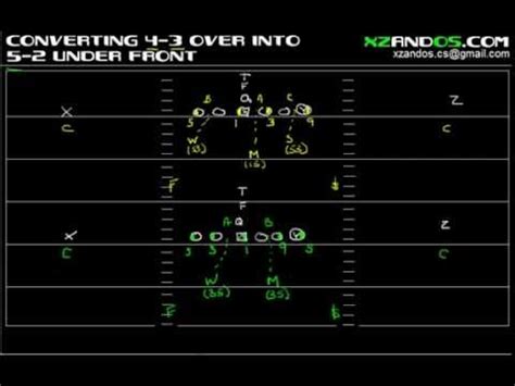 Converting A 4 3 Over Defensive Front Into A 5 2 Under Defensive Front Youtube