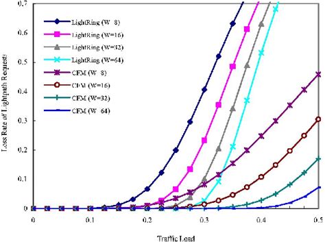 Figure 2 From A New Collision Free Media Access Protocol For Metro Obs