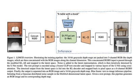 This Ai Paper Proposes A Latent Diffusion Model For 3d Ldm3d That