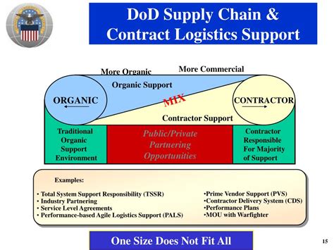 Ppt Defense Logistics Agency Powerpoint Presentation Free Download
