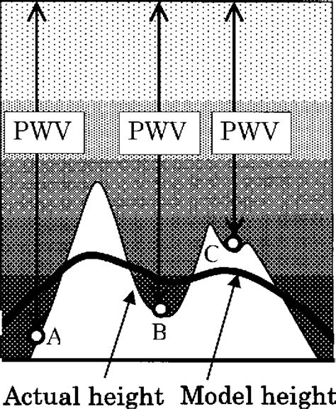 Figure 1 From Data Assimilation Of Gps Precipitable Water Vapor Into The Jma Mesoscale Numerical