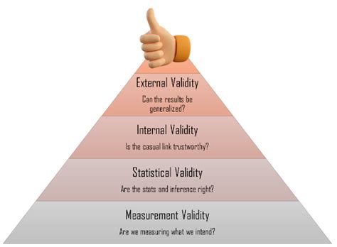 Types Of Validity In Statistics Explained