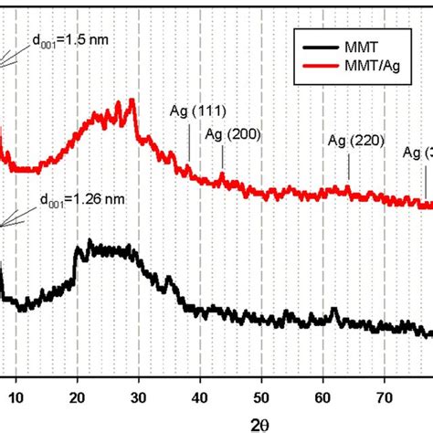 X Ray Diffraction Patterns Of Mmt And Mmtag Ncs Download Scientific