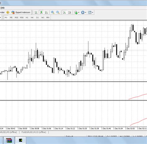 How To Setup Tick Charts In Metatrader 4