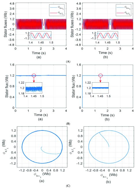 A The Stator Fluxes A Dtc Svm And B Iofl Dtc Svm B The Download Scientific Diagram