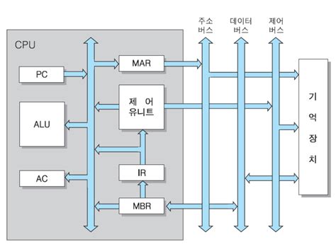 컴퓨터 구조 5 Cpu의 구조와 기능 2 — 코린이의 코딩성장일기