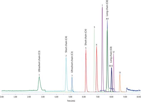 Integrating The Analysis Of Ultrashort Chain Pfas