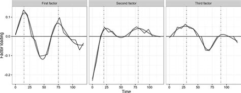 Figure Yeast Cell Cycle Data The Estimated Loadings Of The Rnas Of Download Scientific