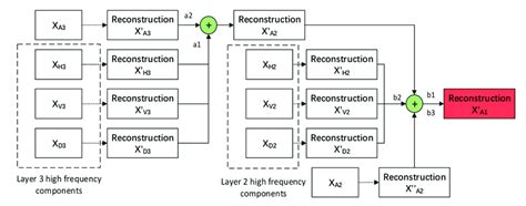 Three Layer Swt Independent Reconstruction Diagram Download