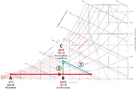 Psychometric Diagram With Tracking Of Adiabatic 1 And Isothermal 2 Download Scientific