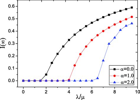 Color Online The Steady State Fraction Of Infected Individuals As A Download Scientific