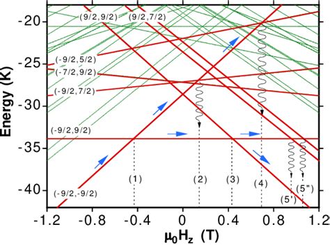 Figure 1 From Spin Quantum Tunneling Via Entangled States In A Dimer Of