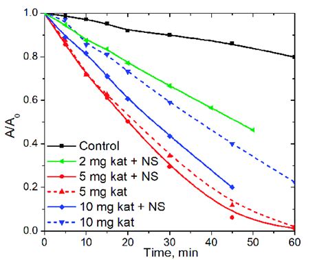 а Light Absorption Intensity Of G C3n4 Dispersions Vs Surfactant