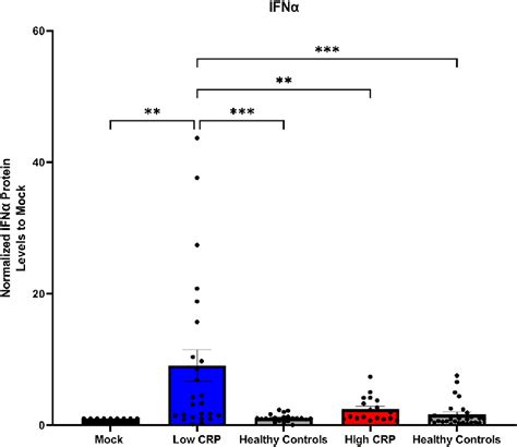SLE Flare Sera Containing Low Levels Of CRP Induces Type I IFN Download Scientific Diagram