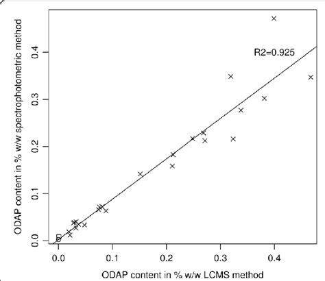 Correlation Between Rao And Lcms Assay Measurements Odap Measurements