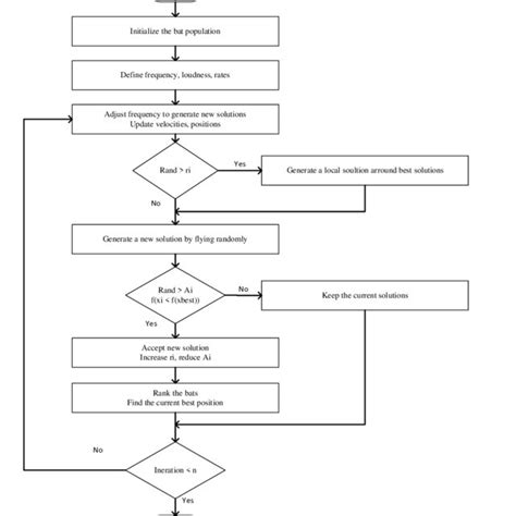 Flowchart Of Bat Algorithm Download Scientific Diagram