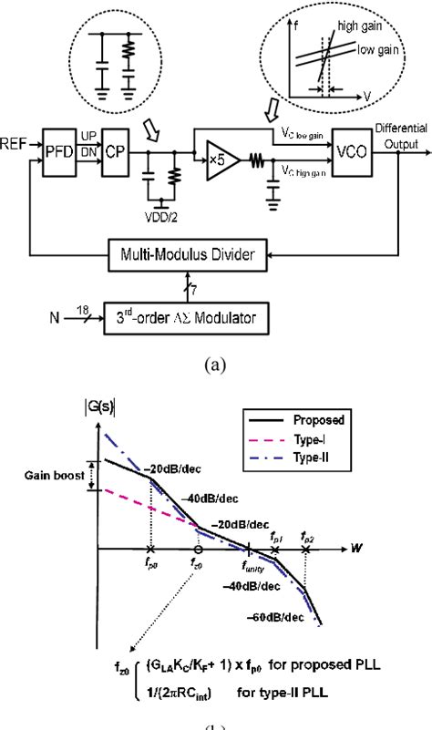 figure 3 from a pll dll based cdr with ΔΣ frequency tracking and low
